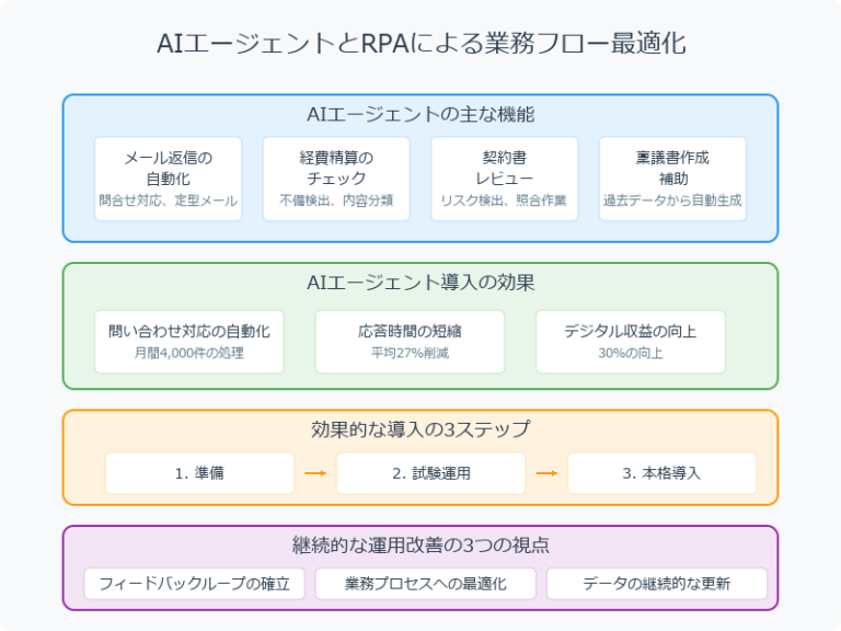 フローの意味とは？ビジネス分野別の活用法を解説 | Ai CMO(エーアイシーエムオー）株式会社